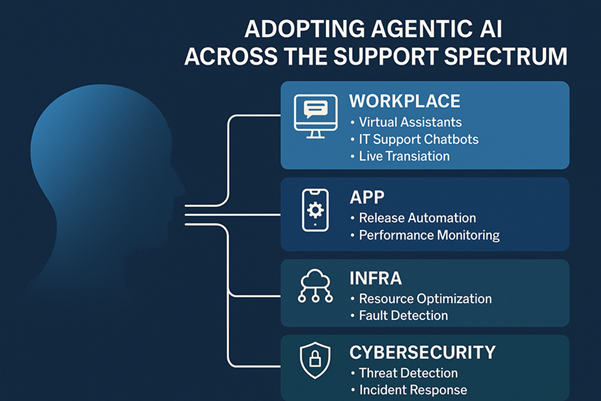 Essential Components of an Enterprise Cognitive Automation Stack